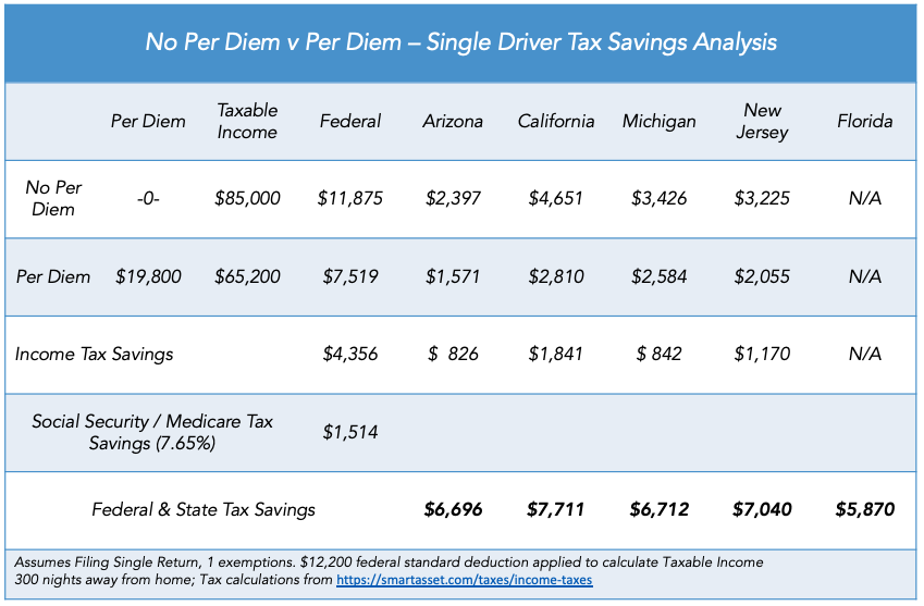 Reliable Carriers, Inc - Per Diem Plus