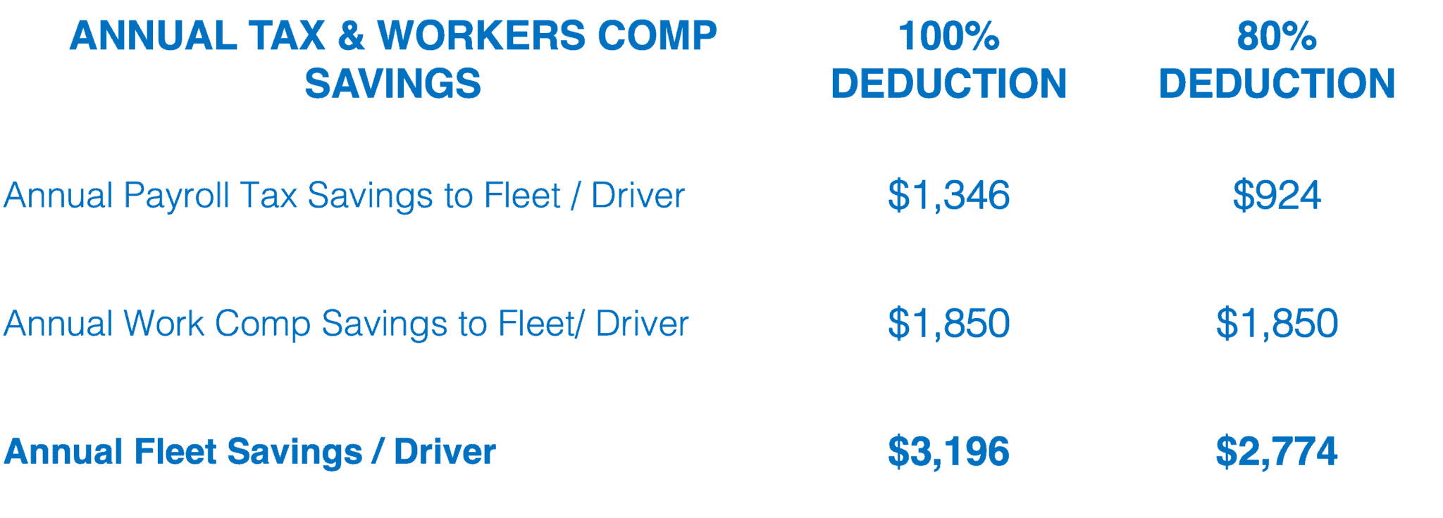 truck driver meal allowance 2022 Archives - Per Diem Plus